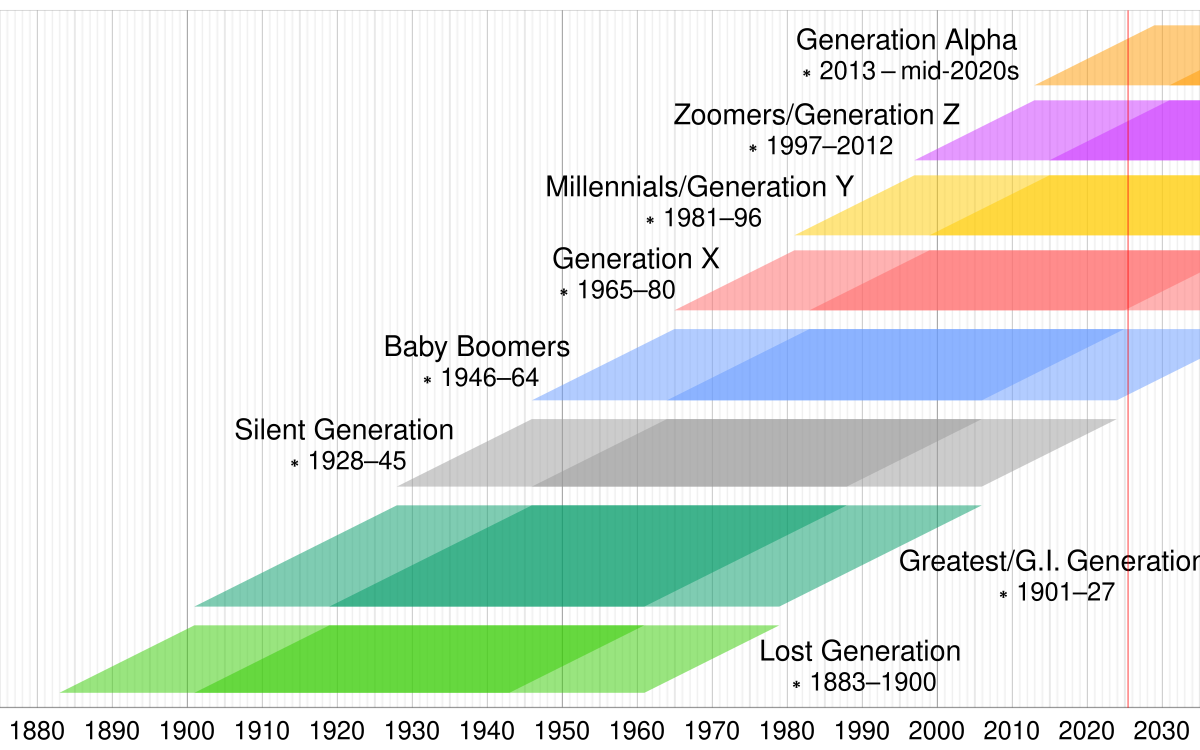 Gen Z years & age range: the stare, the 'bible', what's next